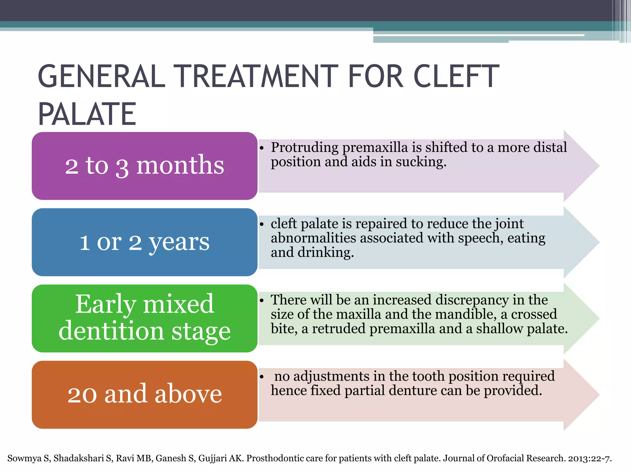 Prosthodontic management of cleft lip and palate | PPTX | Ear, Nose and Throat Conditions ...