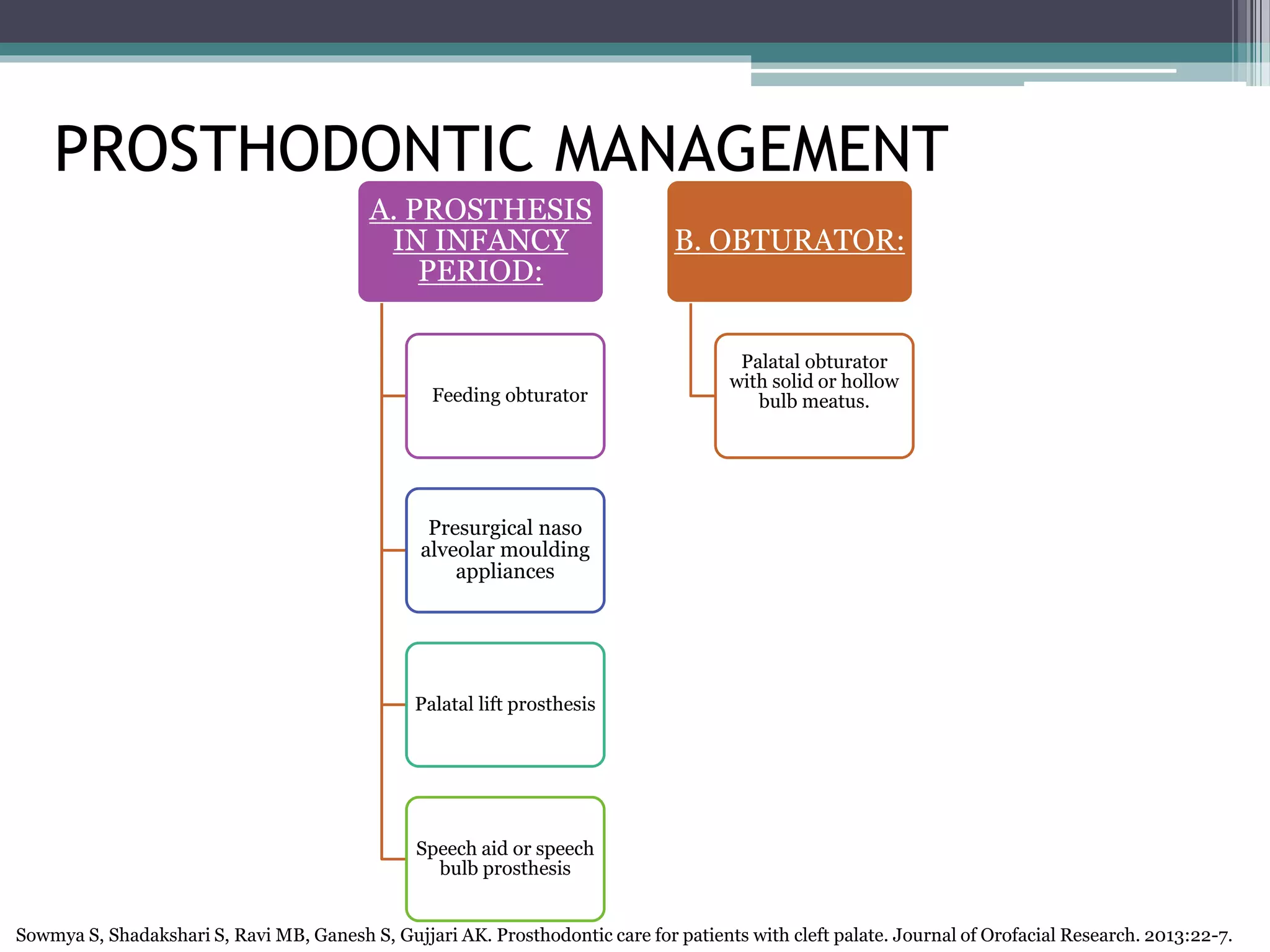 Prosthodontic management of cleft lip and palate | PPTX | Ear, Nose and Throat Conditions ...