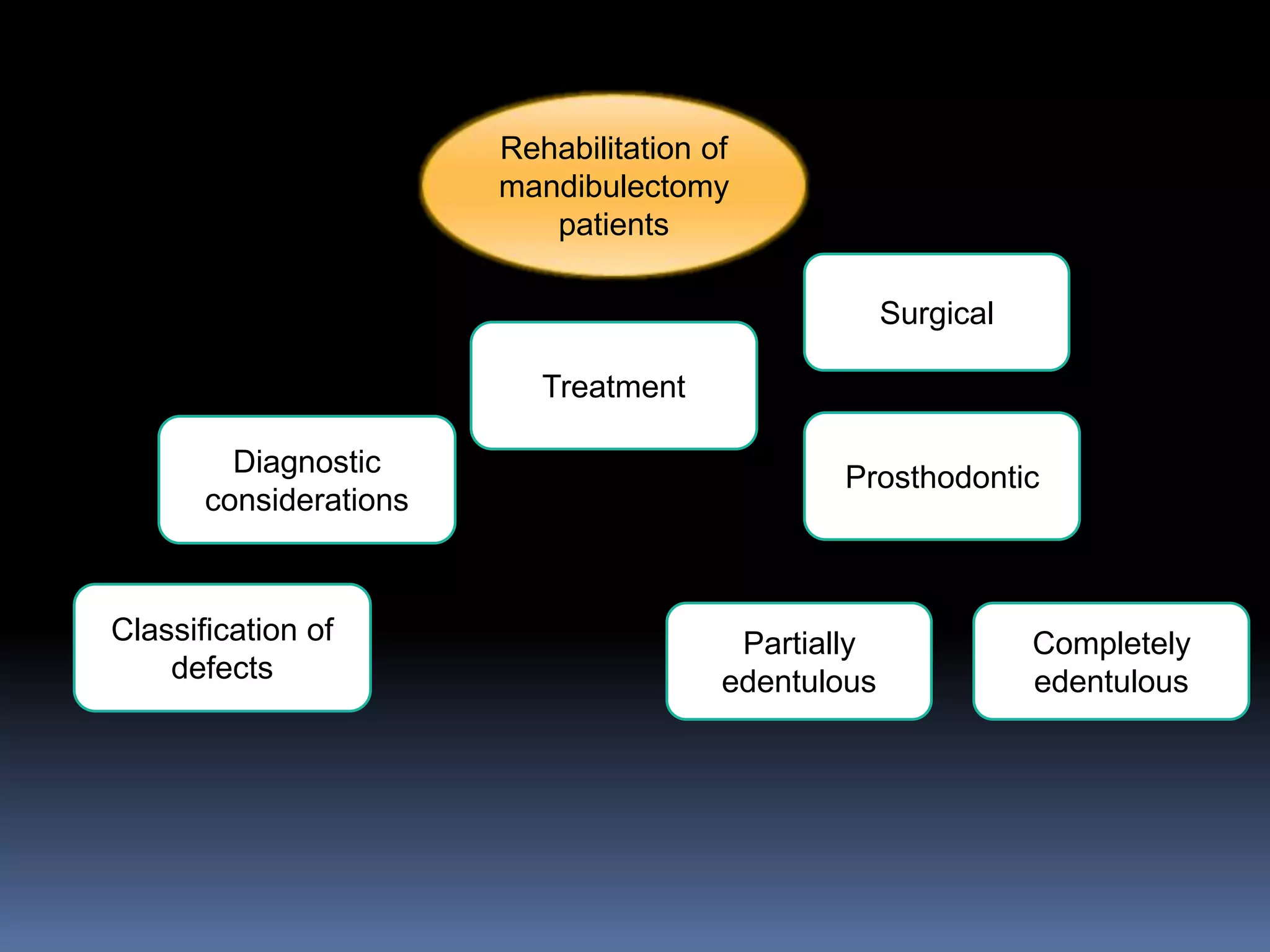 Prosthodontic rehabilitation of mandibulectomy | PPTX