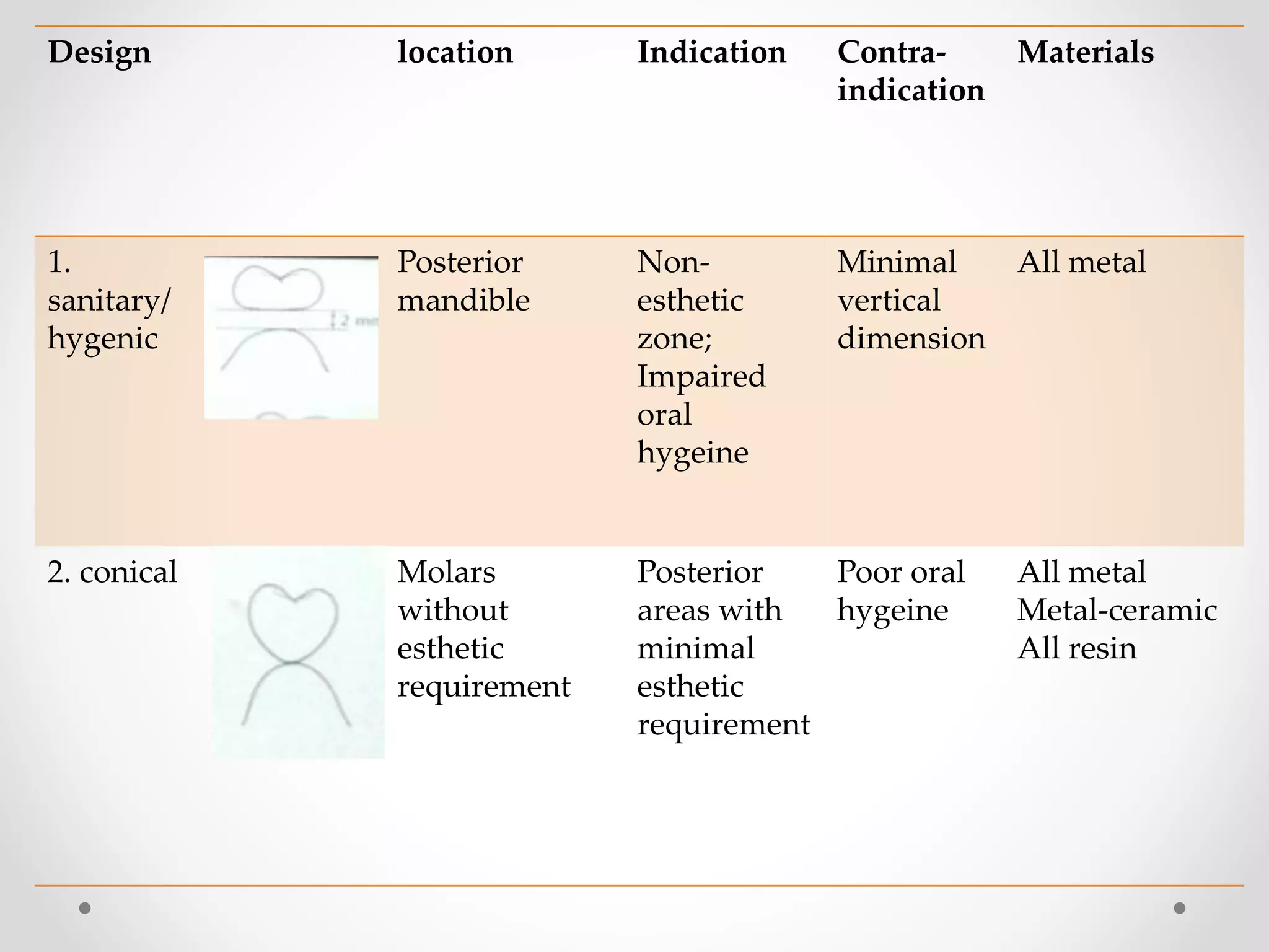 pontics in FPD (prosthodontics) | PPTX