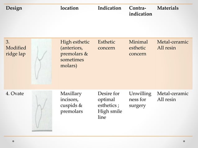 pontics in FPD (prosthodontics) | PPTX | Dental Health | Diseases and ...