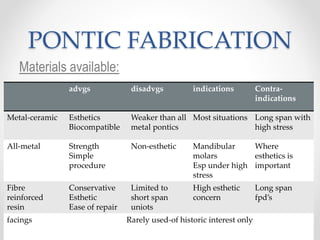 pontics in FPD (prosthodontics) | PPTX