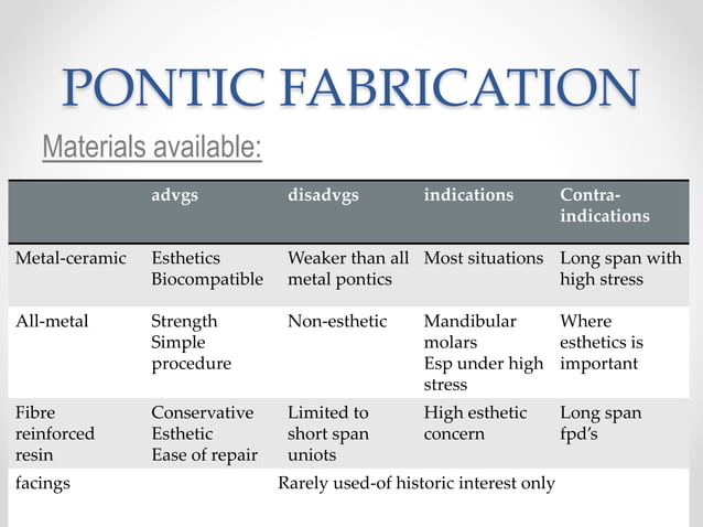 pontics in FPD (prosthodontics) | PPTX | Dental Health | Diseases and ...