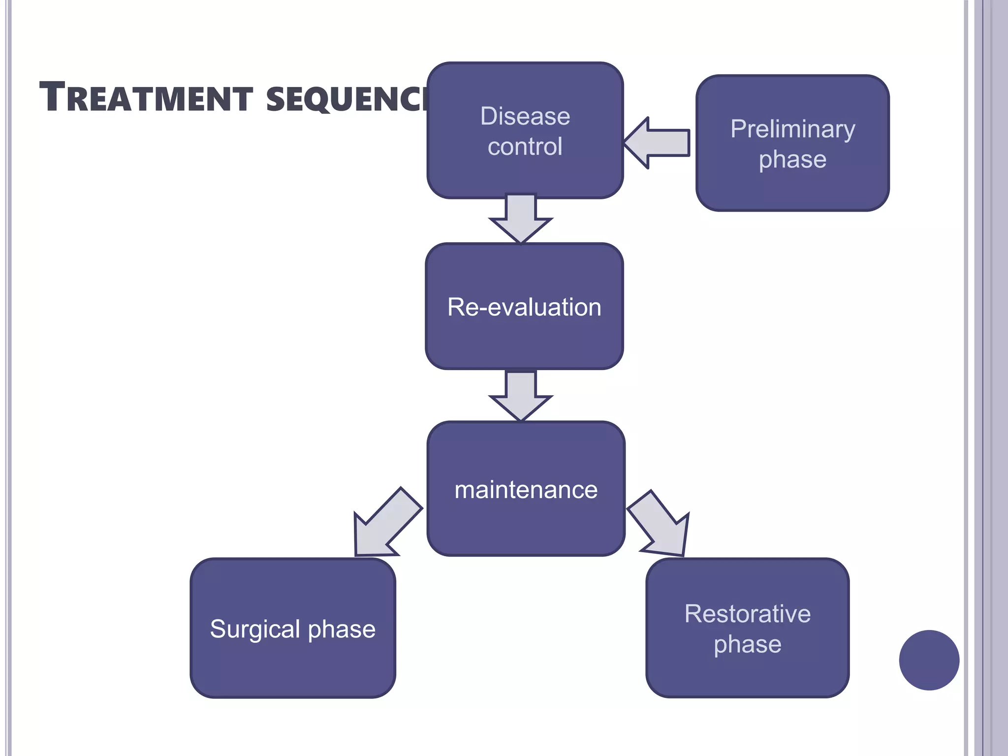 Prosthodontic treatment planning flow chart and communication with ...