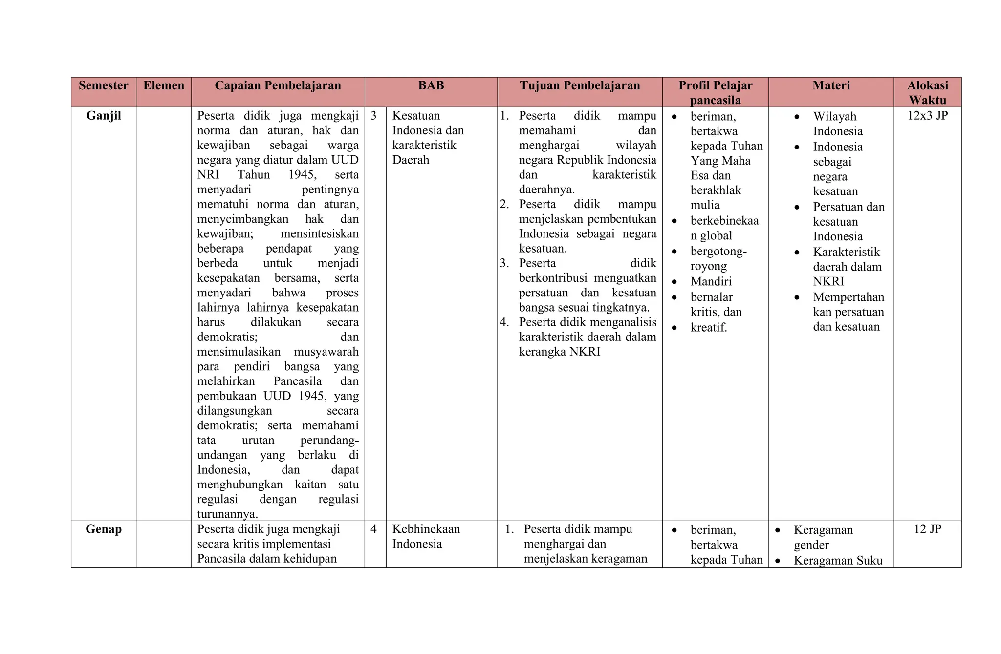 Contoh program tahunan PPKN 20 PROTA.pdf