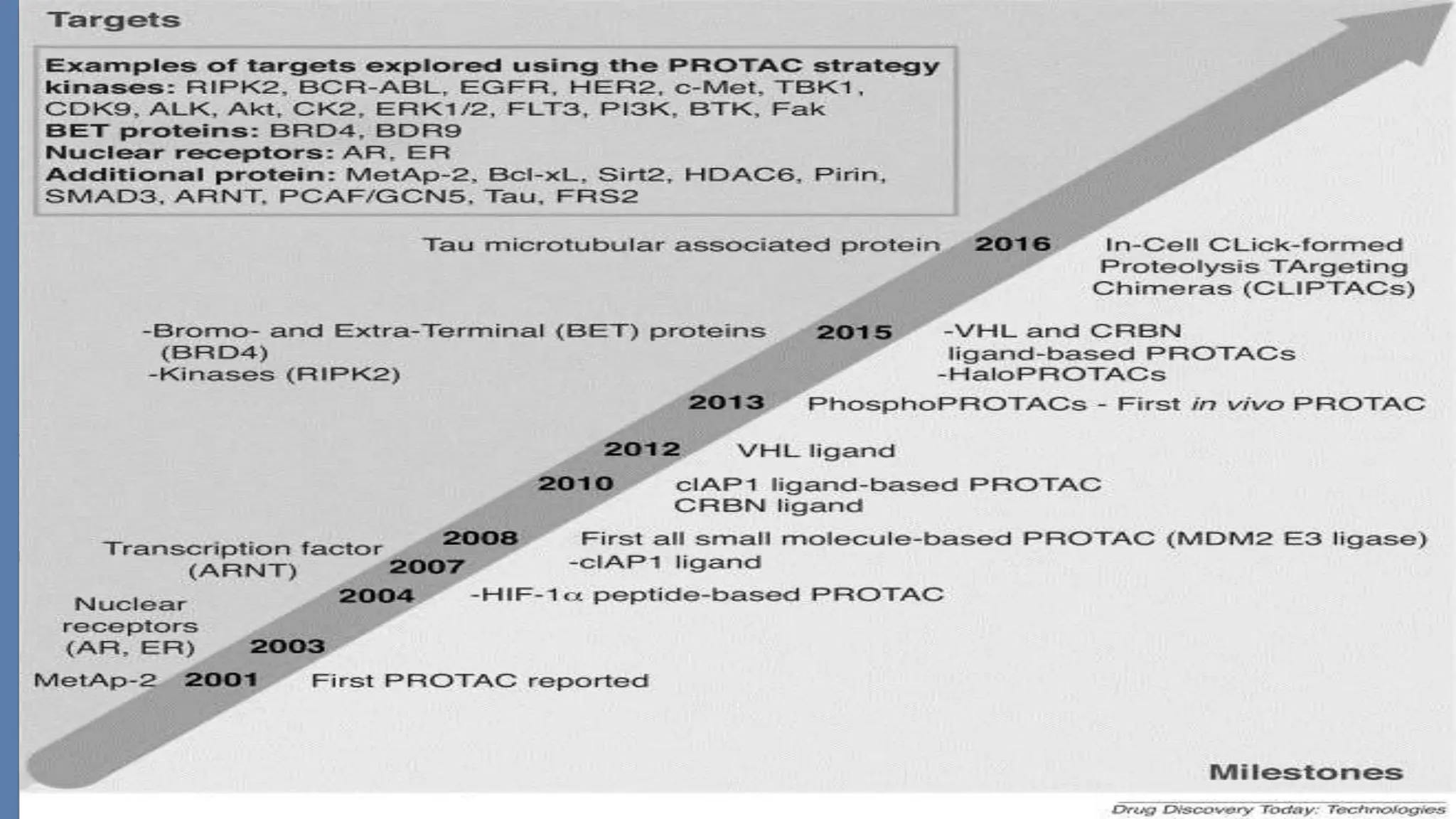 protein targeted chimerase(protac) in pharmaceutical chemistry | PPTX