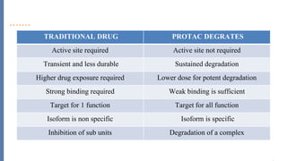 protein targeted chimerase(protac) in pharmaceutical chemistry | PPTX