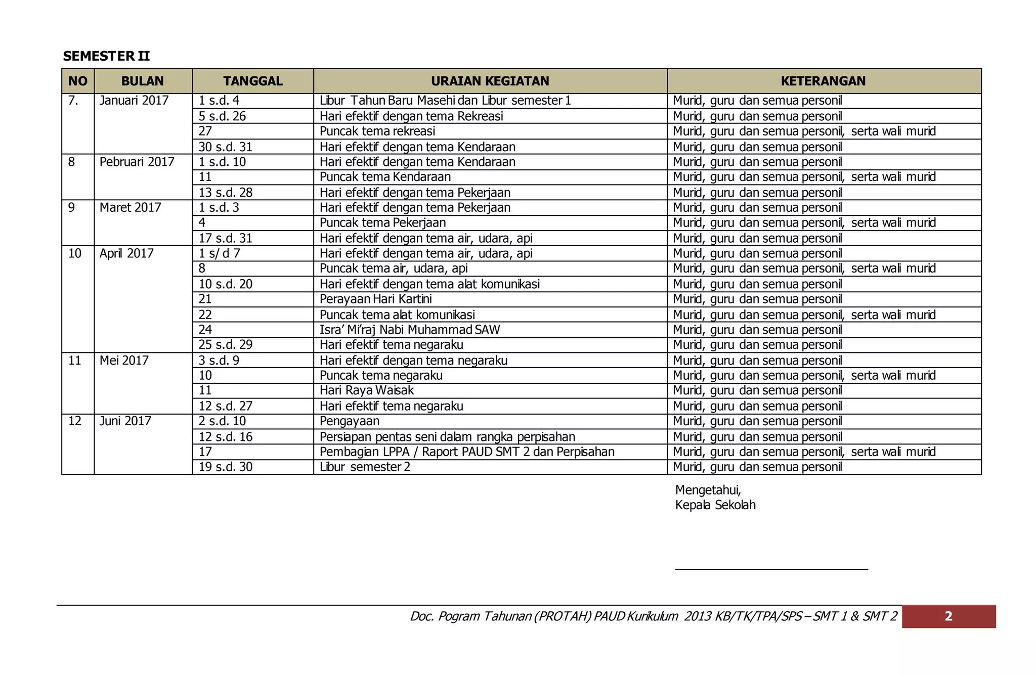 Protah paud kurikulum 2013 tk kb tpa smt 1,2 paud jateng | PPT