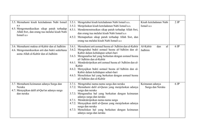 Program tahunan kelas 3 akidah akhlak III | PDF