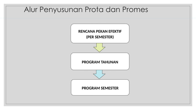 Desain Program tahunan dan program semester | PPTX