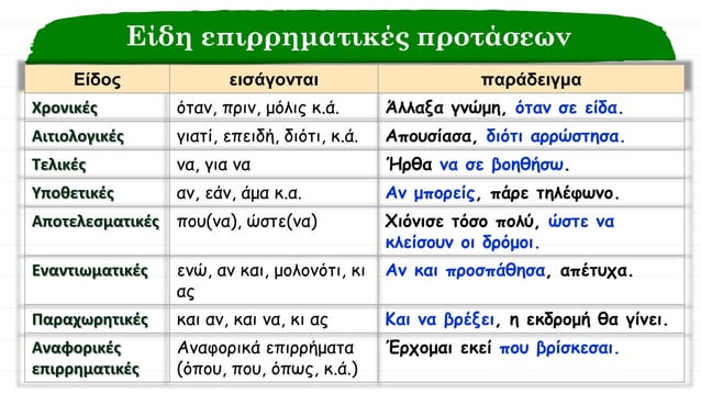 Δευτερεύουσες επιρρηματικές προτάσεις | PPTX