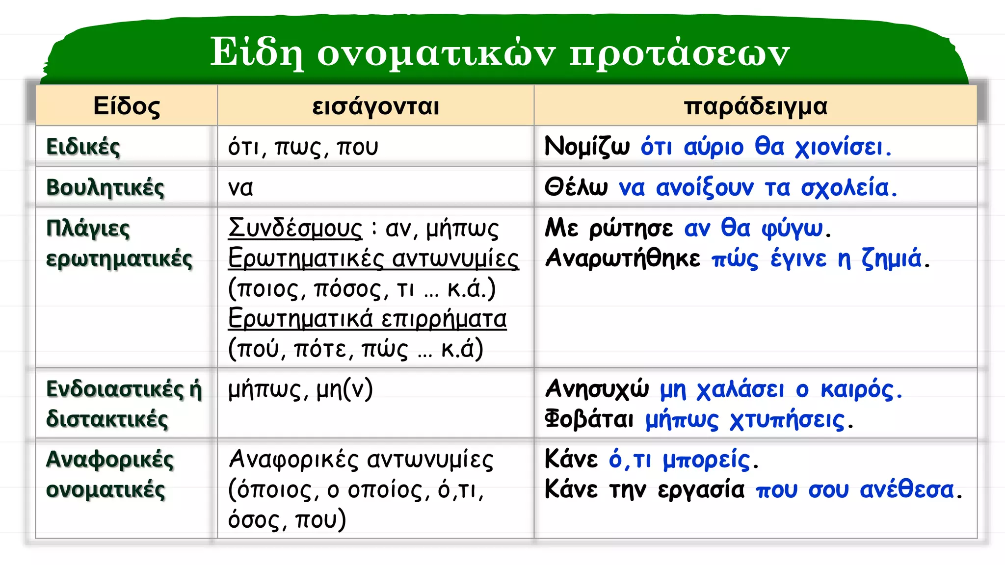 Δευτερεύουσες ονοματικές προτάσεις | PPT