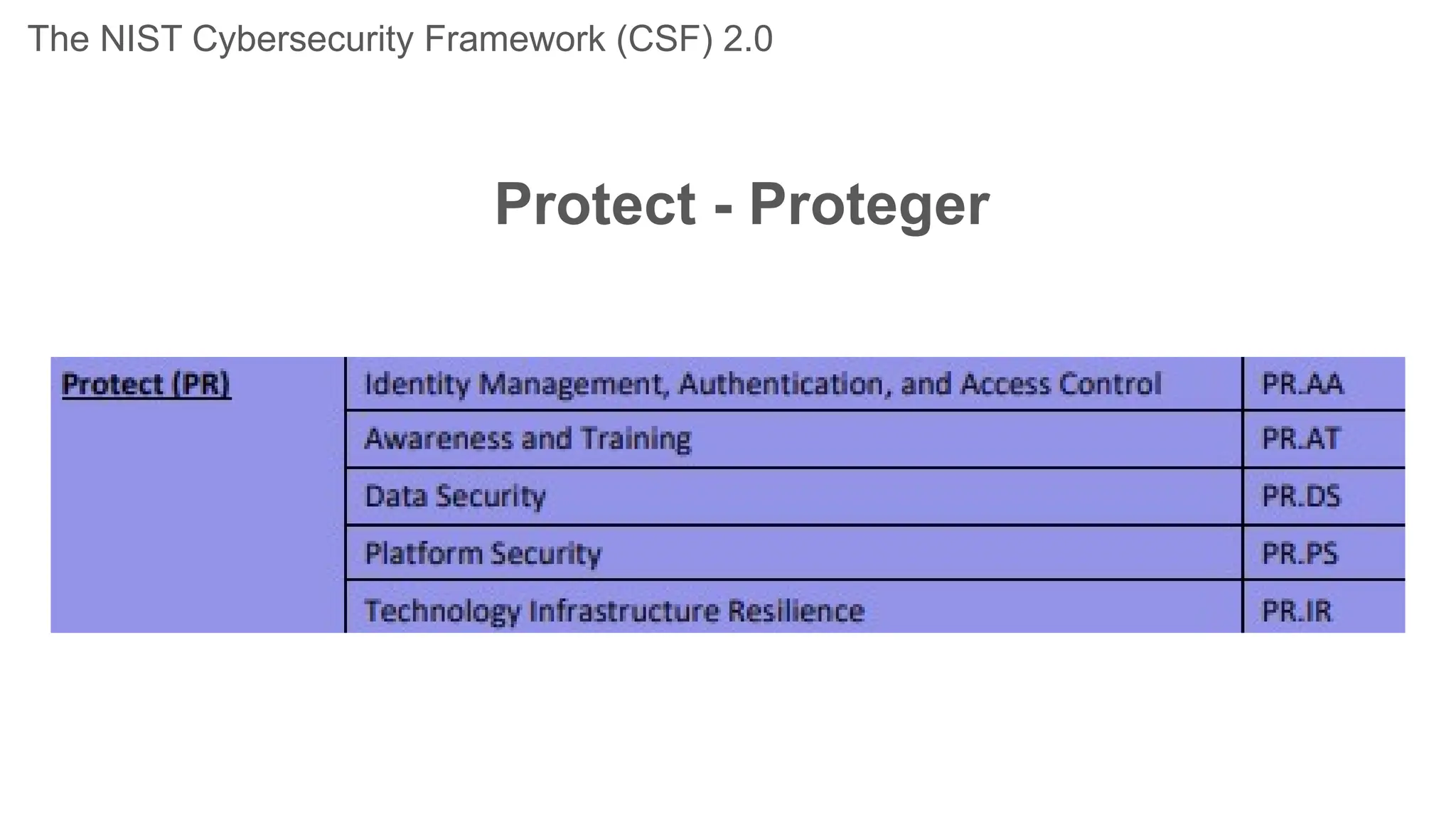 The NIST Cybersecurity Framework (CSF) 2.0 - Protect - Proteger | PPT
