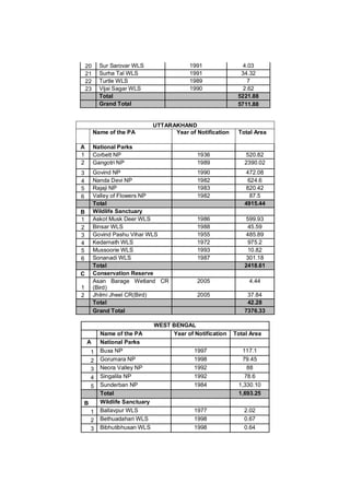 Protected area network in Índia | PDF