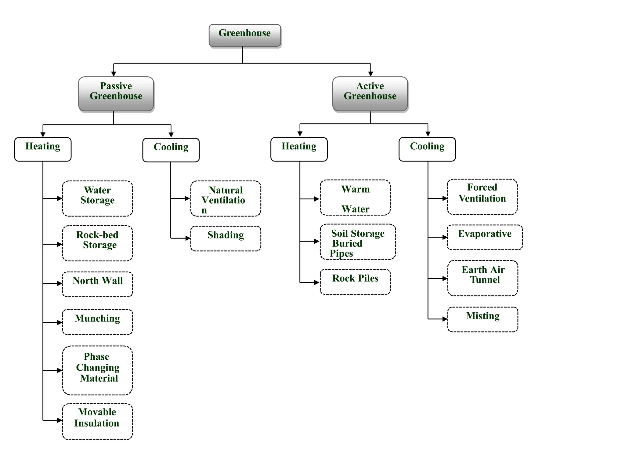 protected cultivation and types of protected cultivation | PPTX