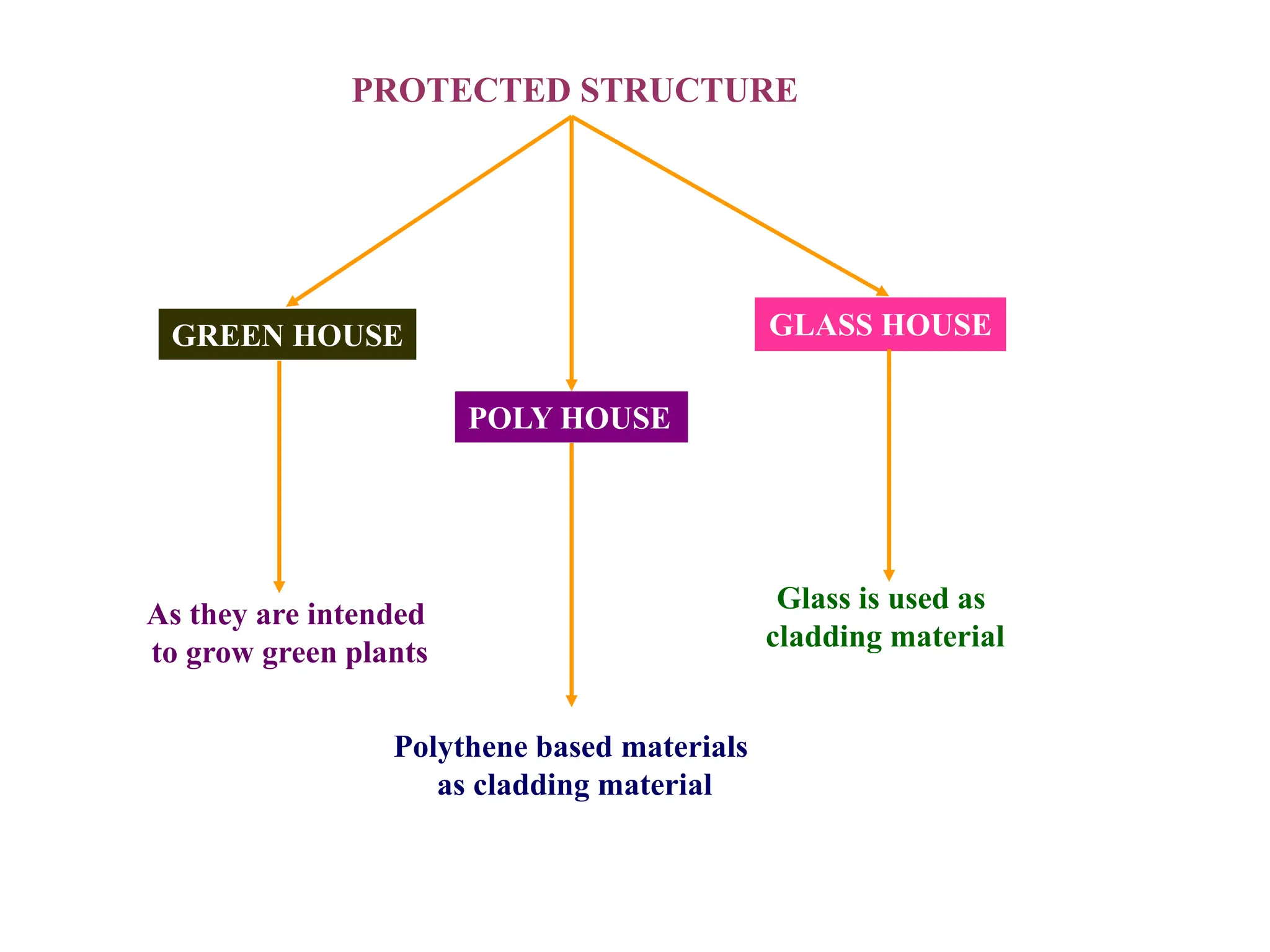 Protected Structures.ppt