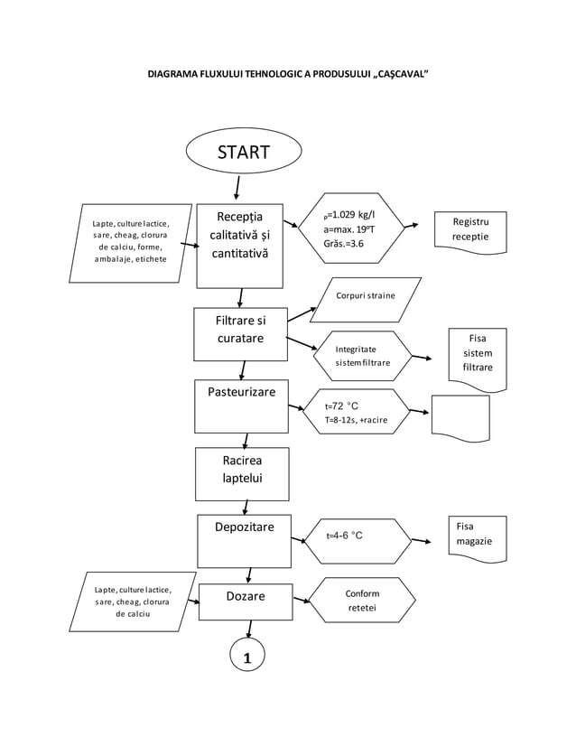 Protectia consumatorului - proiect, diagrama de flux tehnologic ...