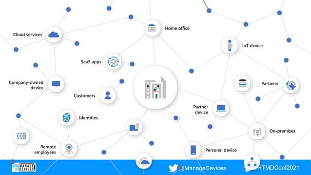 Protect Identities and Access to resources with Azure Active Directory | PPTX | Operating ...