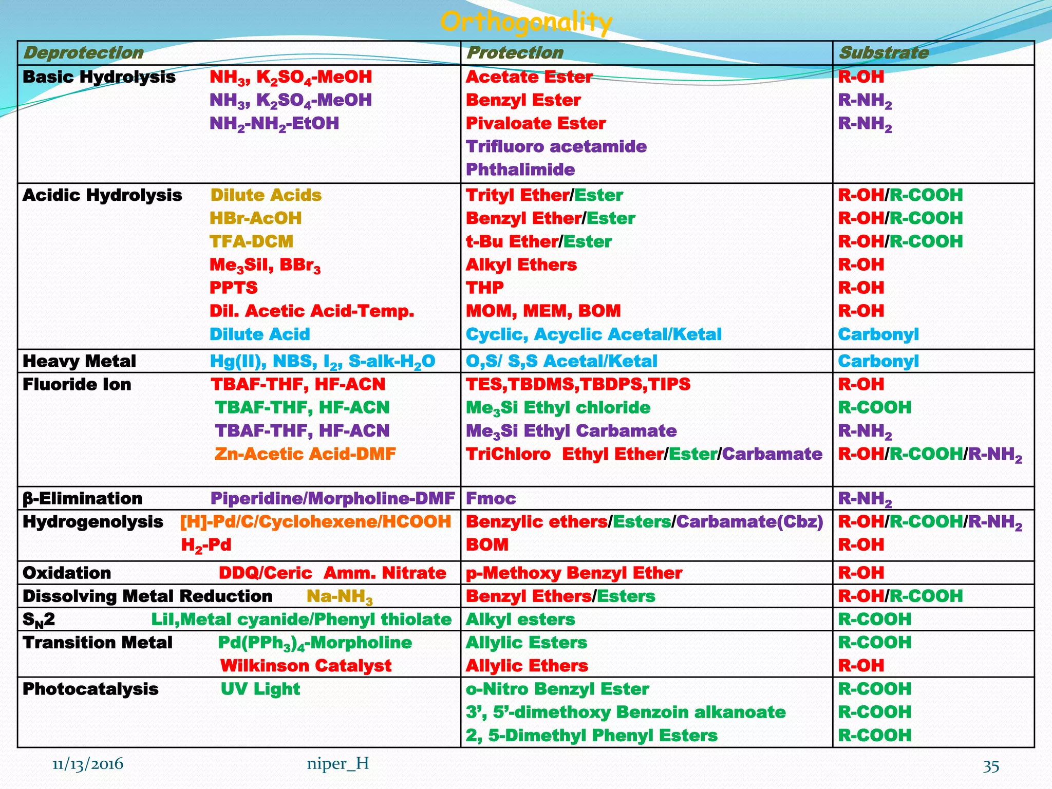 Protecting groups and deprotection- -OH, -COOH, C=O, -NH2 groups. | PPTX