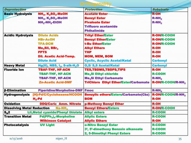Protecting groups and deprotection- -OH, -COOH, C=O, -NH2 groups ...