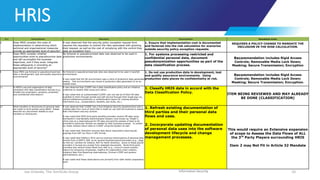 Protecting pii and phi exec summary | PPTX | Computing | Technology & Computing