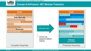 Protecting and Licensing .NET Applications | PDF