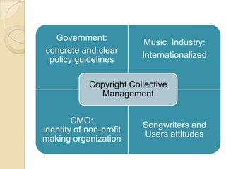 Protection and management of copyright and related rights | PPTX