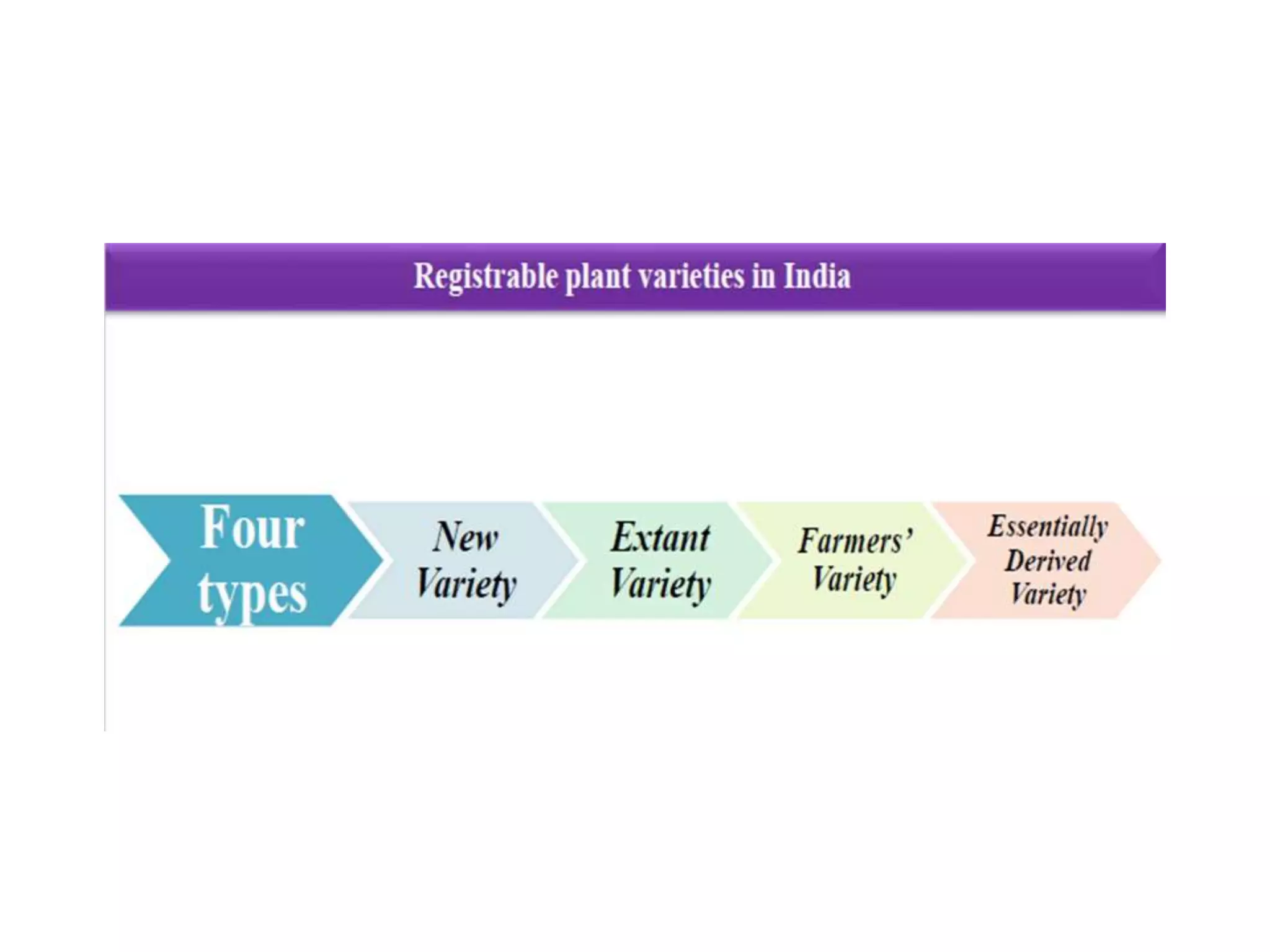 Protection of plant varieties and farmers right | PPTX