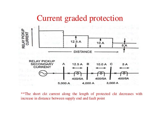 Protection of transmission lines (distance)