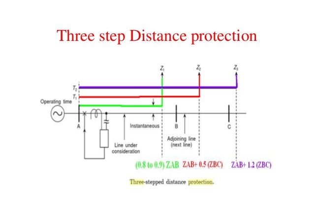 Protection of transmission lines (distance)