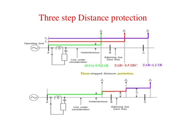 Protection of transmission lines (distance)