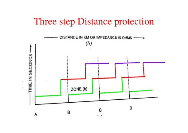 Protection of transmission lines (distance)