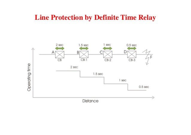 Protection of transmission lines (distance)