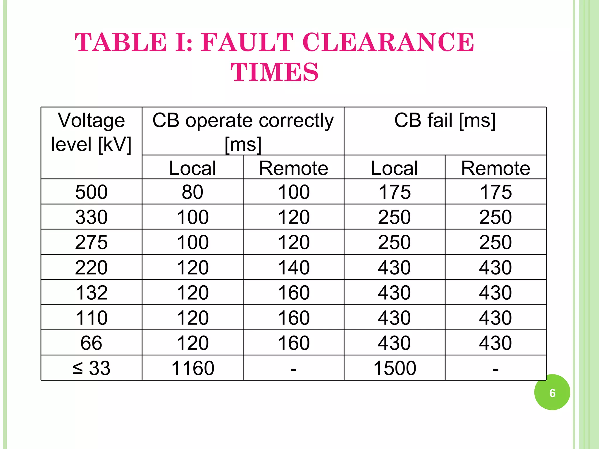 POWER SYSTEM PROTECTION | PPT