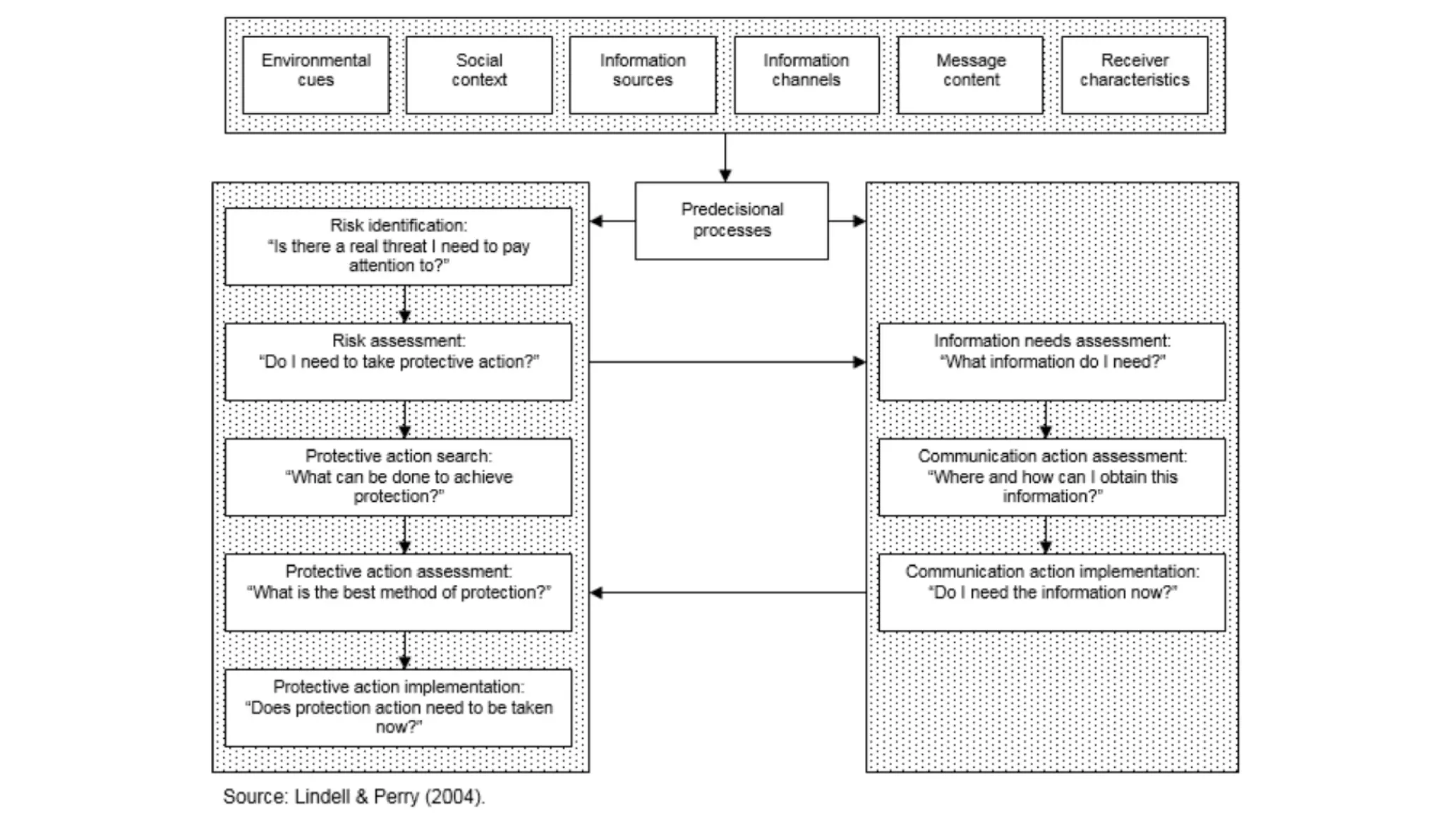 Protective Action Decision Model (PADM).pptx