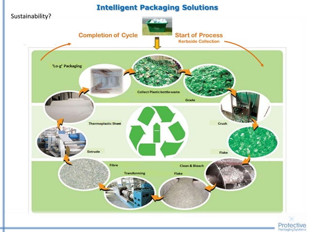 Protective Packaging Systems 2016 | PDF | Green Solutions | Business
