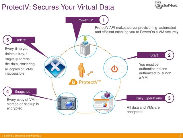 SafeNet ProtectV Data Protection for Virtual Infrastructure