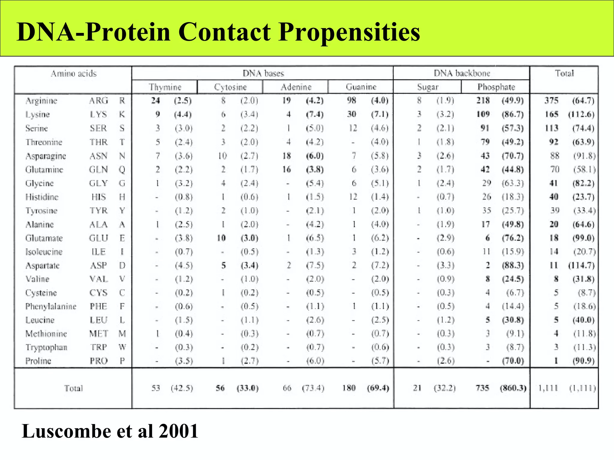 Protein dna interaction | PPT | Chemistry | Science