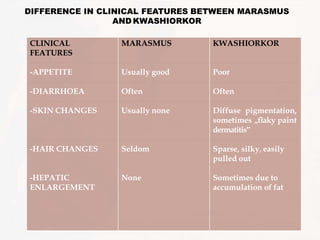Protein energy malnutrition | PPTX