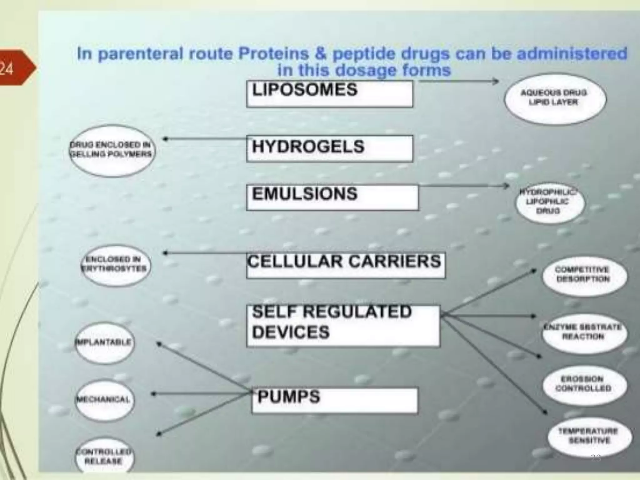 Protein and peptide delivery system | PPTX