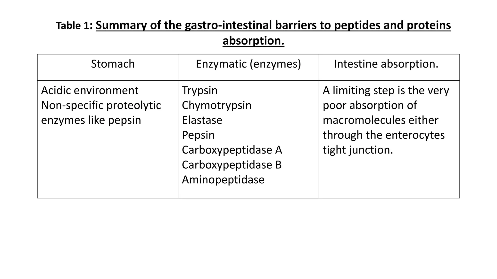 Protein and peptide drug delivery system | PPTX