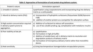 Protein and peptide drug delivery system | PPTX