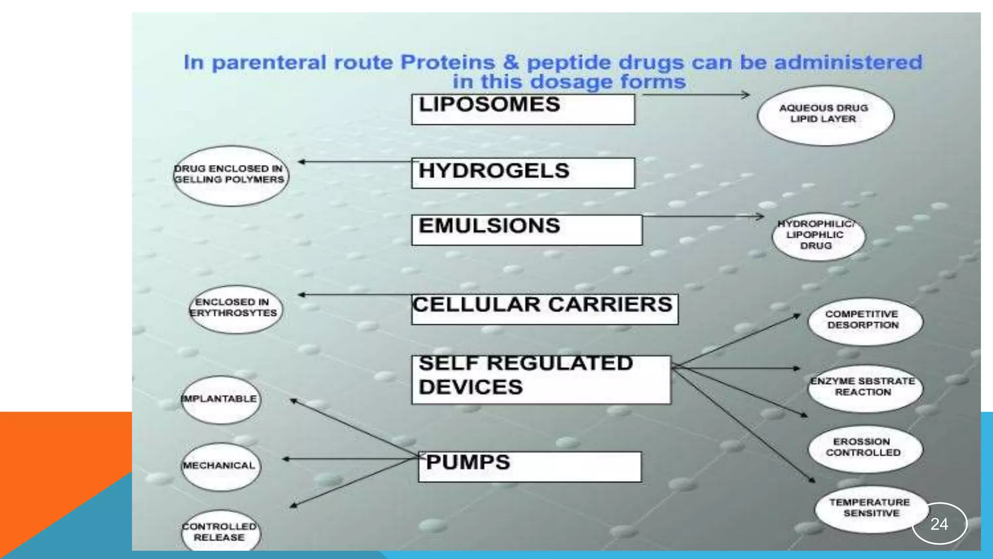 Protein and Peptide drug delivery system.ppt