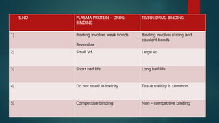 Protein binding...pptx