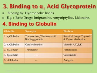 Protein binding of drug | PPT