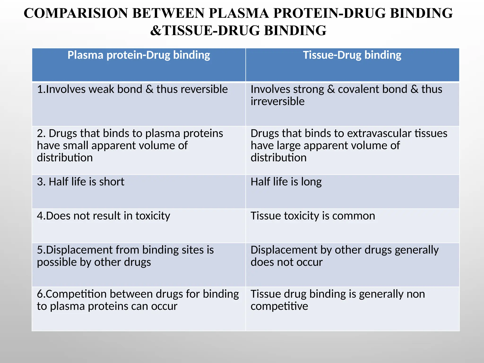 Protein Binding of drug.pptx Plasma bound protein | PPTX