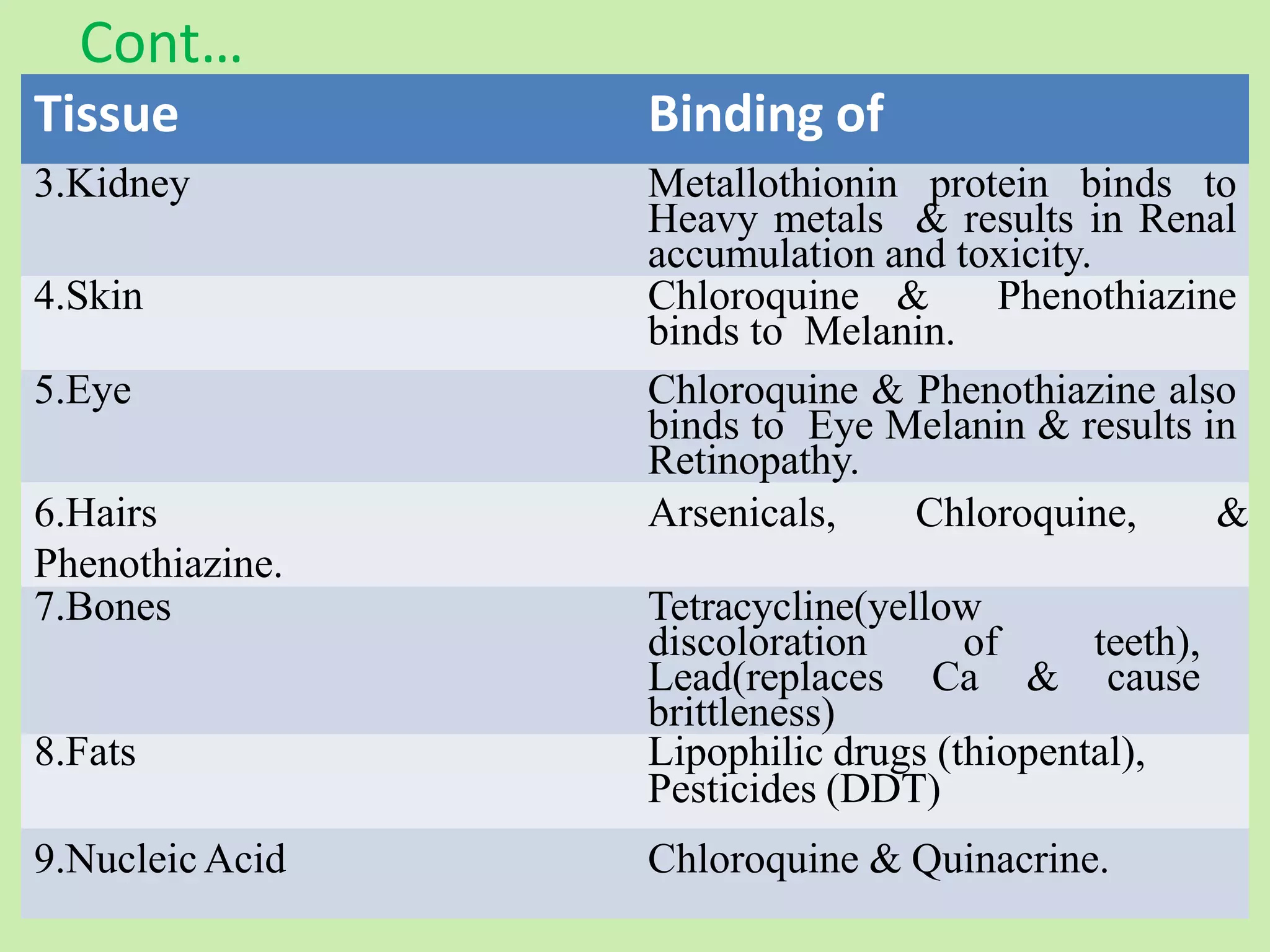 Protein binding of drugs | PPTX