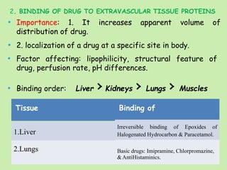 Protein binding of drugs | PPTX