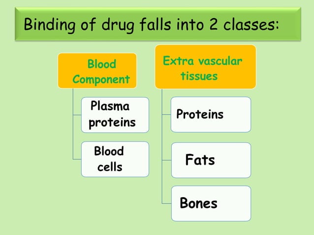 Protein binding of drugs | PPTX