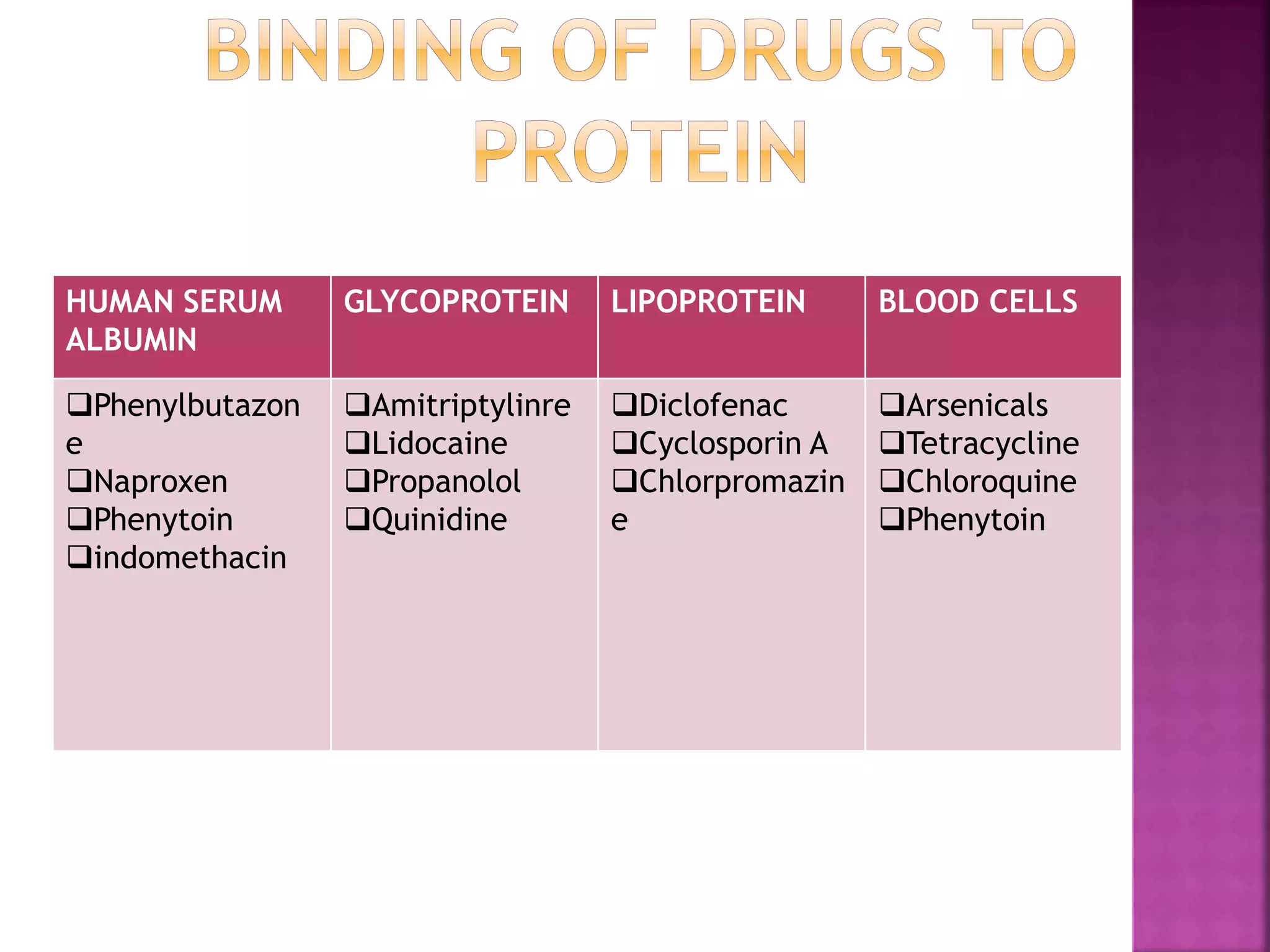 Protein binding of drugs | PPTX